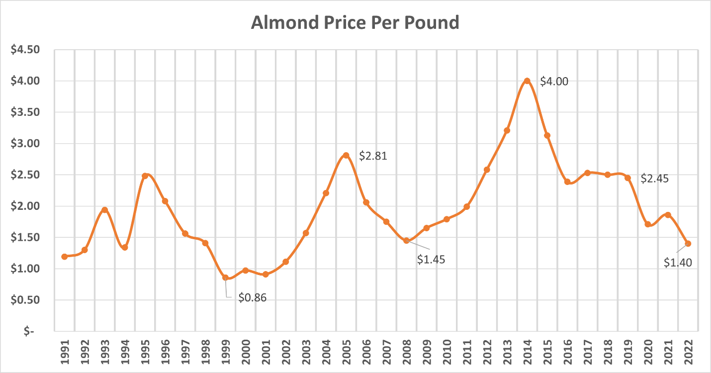 Navigating the Changing Almond Market: A Look Back, A Look Ahead, and ...